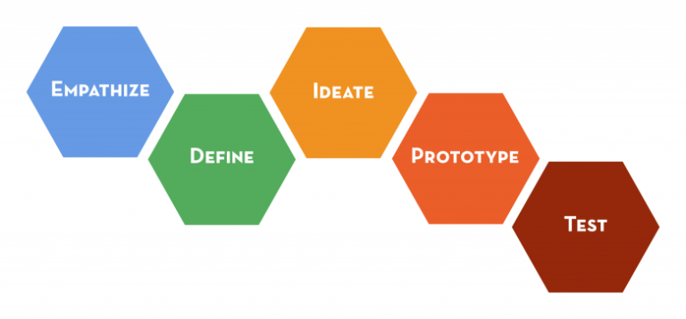 The Best Guide for Design Thinking