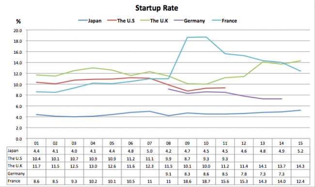 The startup condition in Japan